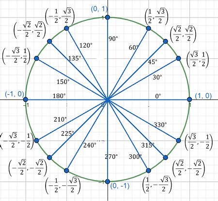 Trig Table 0 To 360 Degrees Elcho Table