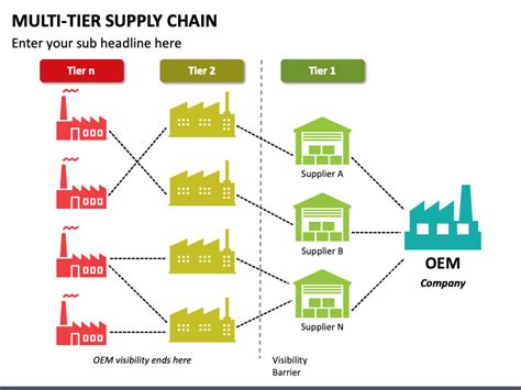 Multi Tier Supply Chain Powerpoint And Google Slides Template Ppt Slides
