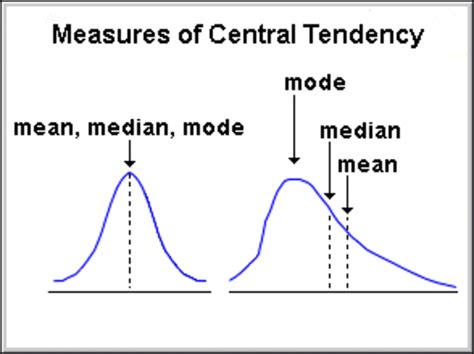 central tendency