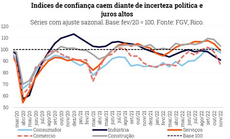 Projeções Rico o que esperar para a economia em 2023