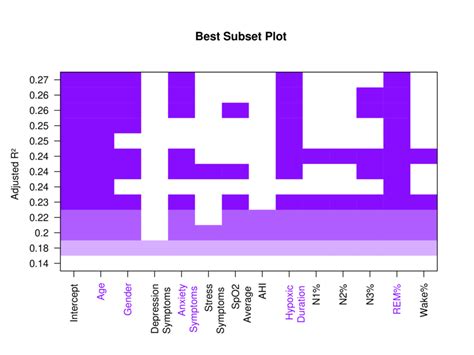 best subsets plot based on the regression subset selection performed download scientific