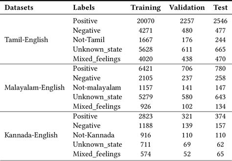 table 1 from sentiment analysis on dravidian code mixed youtube comments using paraphrase xlm