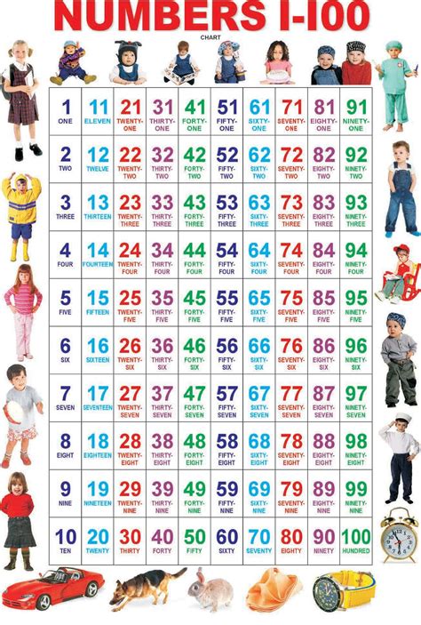 Numbers In English 1 To 100