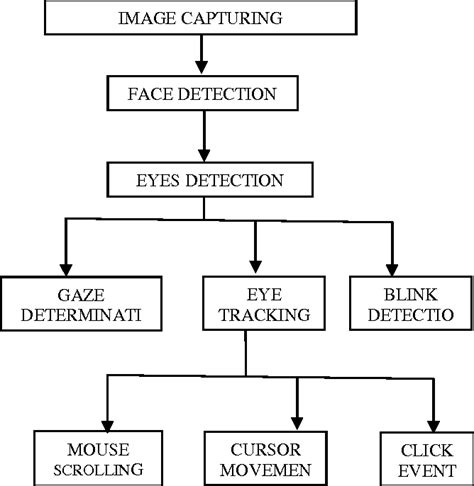 controlling mouse cursor using eye movement semantic scholar