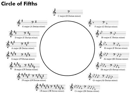 Alto Saxophone Key Signatures