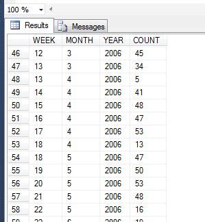 Grouping Sql Results By Month A Comprehensive Guide