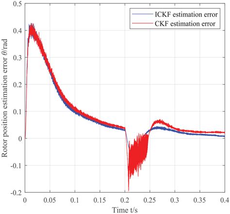 pmsm rotor position estimation error curve download scientific diagram