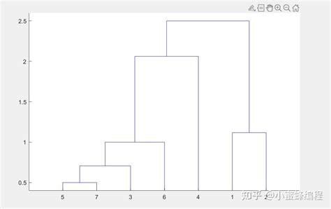 python和matlab实现层次聚类 知乎