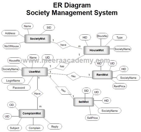 Medical Store Management System Project With Schema Diagram Questpna