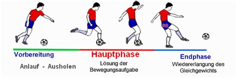Bildreihen Sport Bewegungslehre Bewegungsanalyse