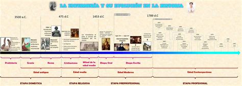 Línea del tiempo de la enfermería Facilitando tu estudio uDocz