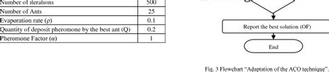 parameters of aco algorithm download table
