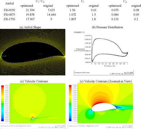 table i from optimization of flatback airfoils for wind turbine blades using a multi objective