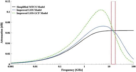 predicted rf signal attenuation vs frequency for the three models being download scientific