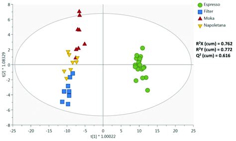 orthogonal projections to latent structures discriminant analysis download scientific diagram