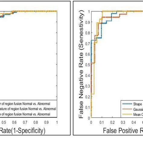 gaussian map descriptors features roc curve for hippocampus amygdala download scientific