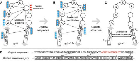 figure 2 from iterative refinement graph neural network for antibody sequence structure co