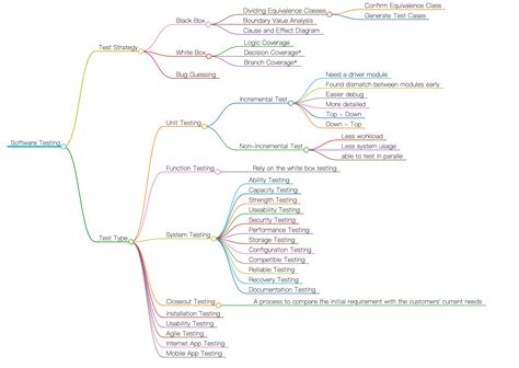 The Art Of Software Testing Reading Notes Kp Zhiqian S
