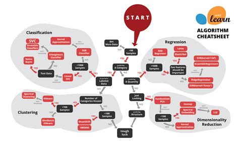 Scikitlearn Algorithm Cheatsheet Algoritma