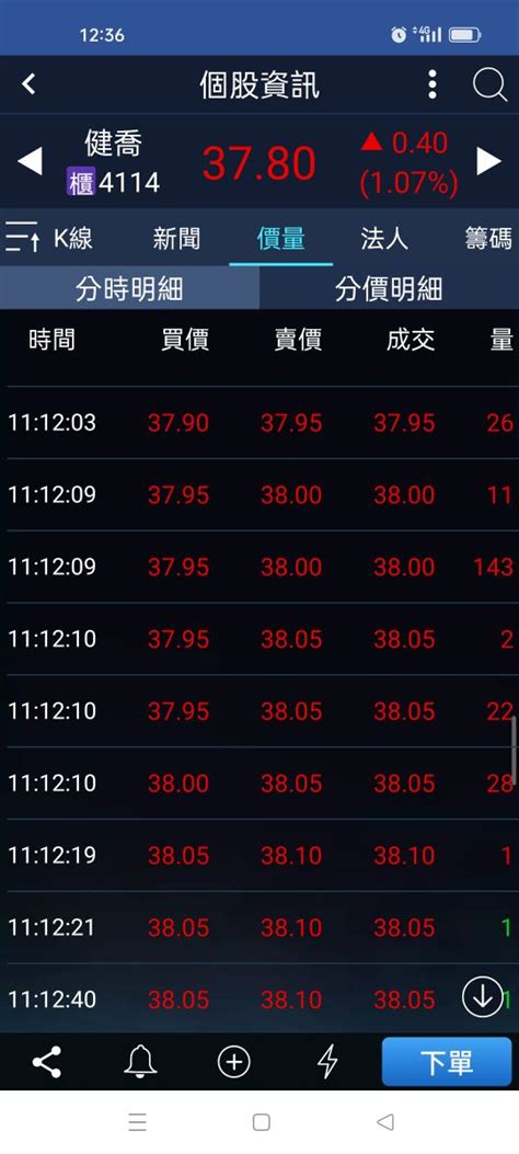 4114 健喬 鈔票之戰好兇狠CMoney 股市爆料同學會