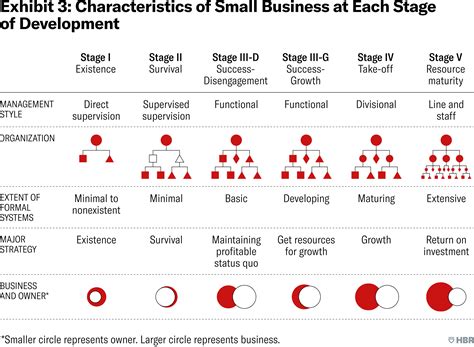 The Five Stages Of Small Business Growth