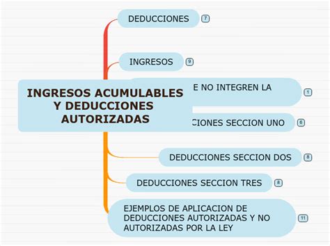 INGRESOS ACUMULABLES Y DEDUCCIONES AUTORIZ Mind Map