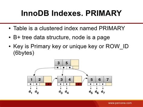 checking b tree leaf nodes list consistency in innodb dzone performance