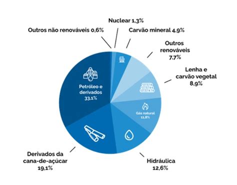 A Matriz Energética brasileira é referência no campo de energia limpa e