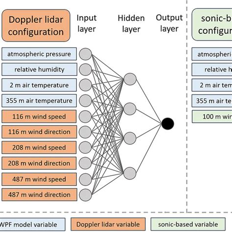 conceptual sketch of an exemplary artificial neural network ann with download scientific
