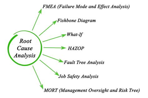 Tools For Root Cause Analysis