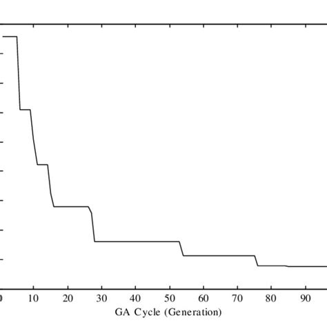 genetic algorithm convergence correlation measure r x objective download scientific