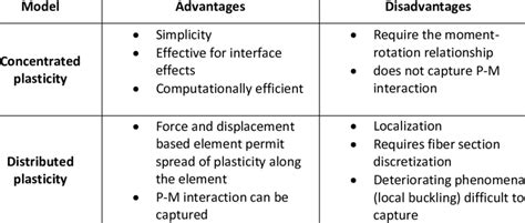 advantages and disadvantages of concentrated plasticity and distributed download scientific