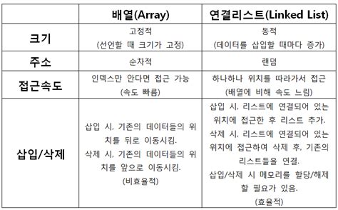 array list와 linked list에 대해