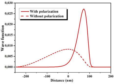 electron wave function as function of depth with and without polarization download scientific