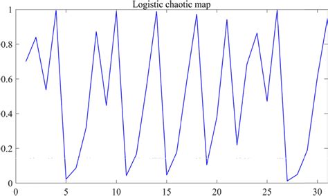 visualization of a logistic chaotic map download scientific diagram