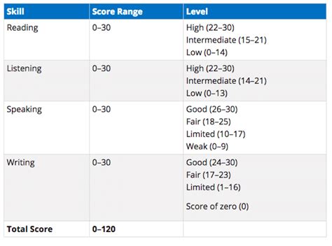 Ets Toefl Score Breakdown