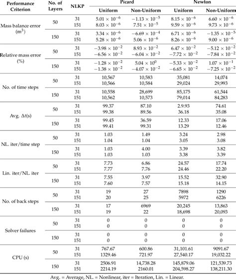 computational performance of the lookup table method for uniform and download scientific