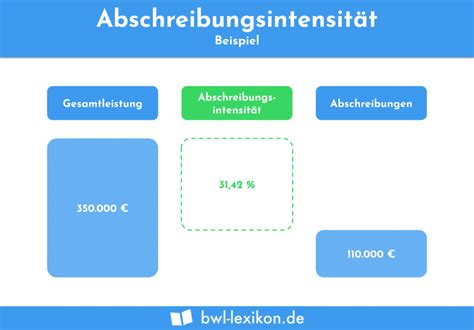 Abschreibungen buchen Definition Erklärung Beispiele Übungsfragen