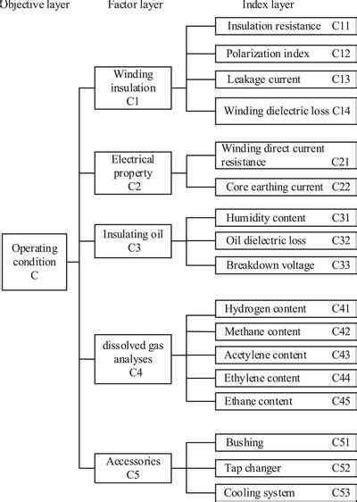 condition monitoring index system of transformer download scientific diagram