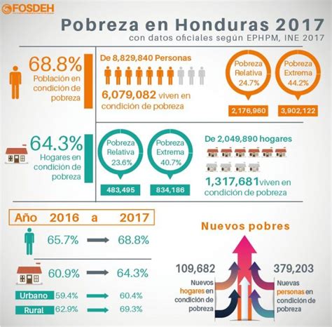 Políticas tributarias y crecimiento demográfico aumentan la pobreza en