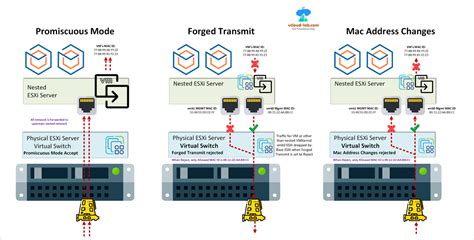 Second VMKernel Port Not Working Or Reachable On Nested ESXi Server In