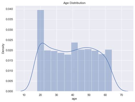 how to do medical insurance cost prediction using xgboost in python