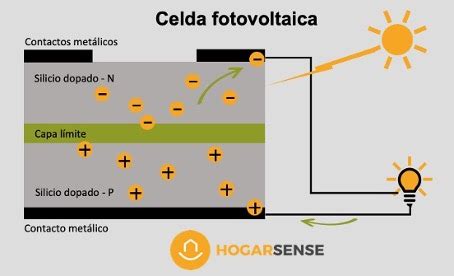 Celdas Fotovoltaicas Funci N Tipos Y Eficiencia