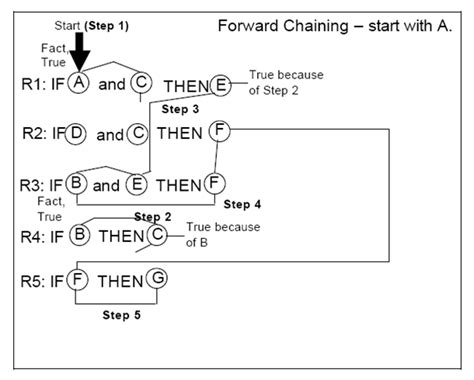 algoritma forward chaining dan backward chaining skripsi teknik informatika