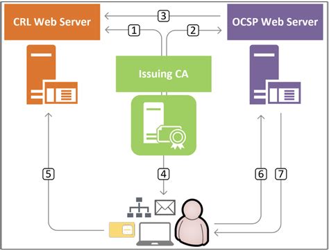 certificate revocation understanding the components of a pki part 3