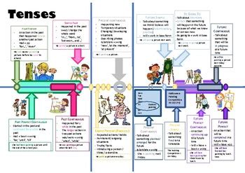 Results For English Tenses Timeline TPT