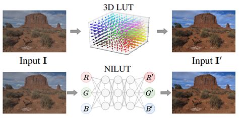 Nilut Conditional Neural Implicit D Lookup Tables For Image