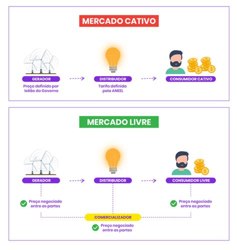 O que é o mercado livre de energia elétrica