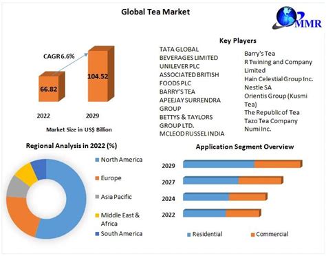 Global Tea Market Size Share Growth Trends Applications