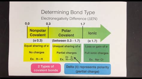 How To Find Polarity Using Electronegativity